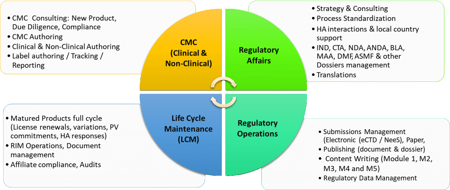 Emerging Trends in Regulatory Affairs by Adapting to Latest ...