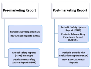 Aggregate Reporting Significance, Challenges in Drug Safety