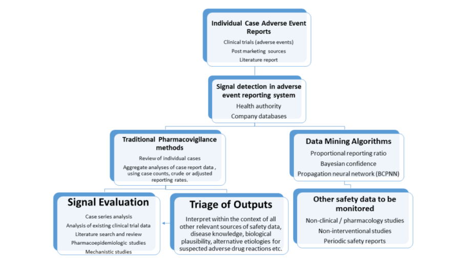 Pharmacovigilance (PV) Signal Management Best Practices