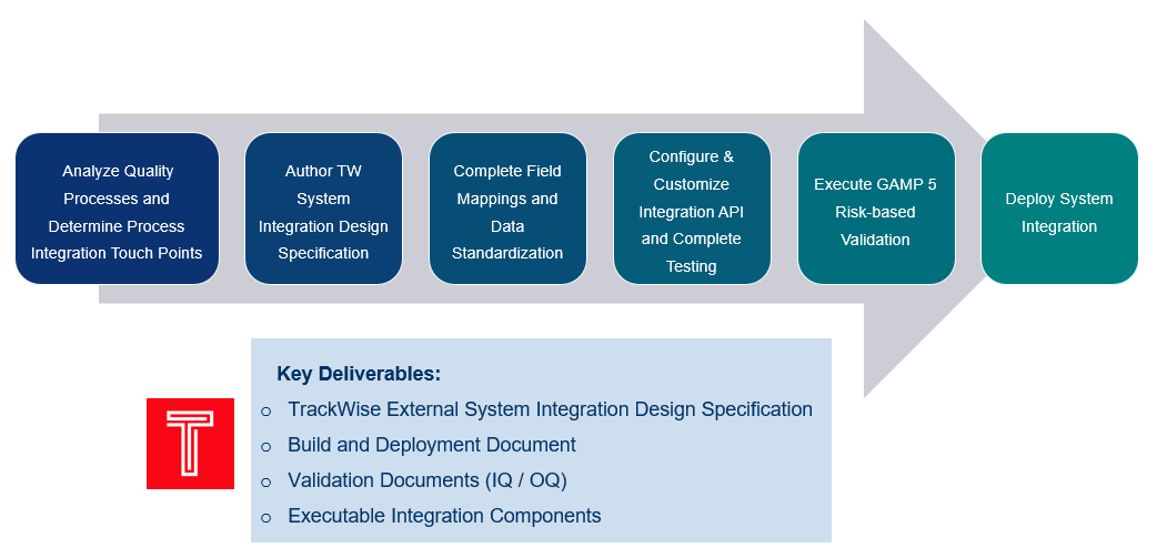 TrackWise EQMS System Integration Services | Techsol